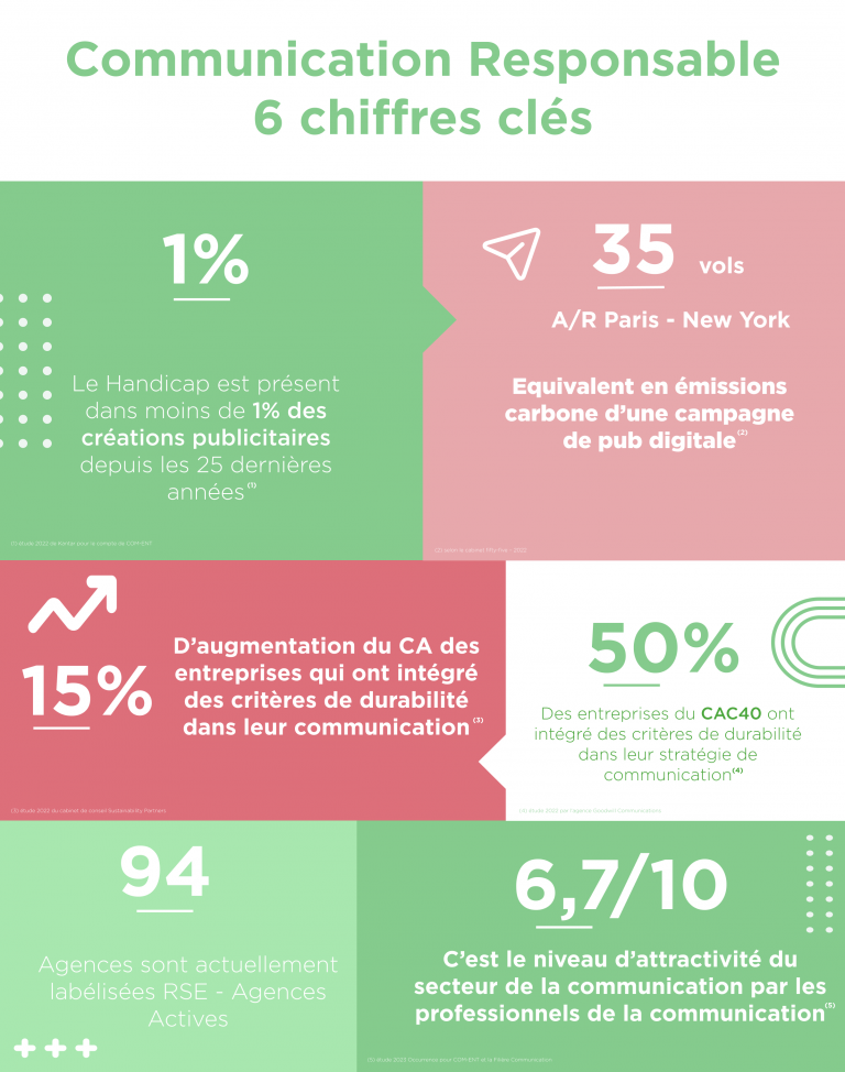 Communication Responsable : les 6 chiffres clés - Mag des compétences - Comundi